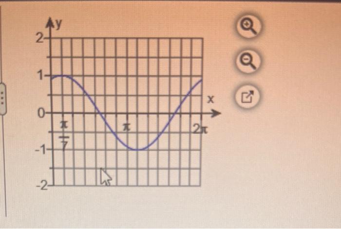 Solved The function graphed to the right is of the form | Chegg.com