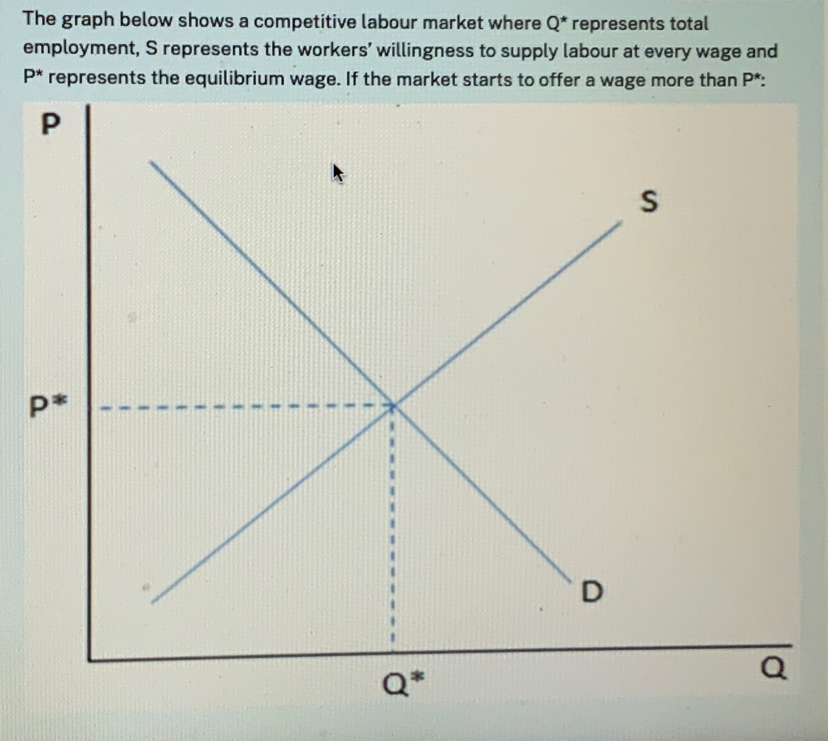 Solved The graph below shows a competitive labour market | Chegg.com