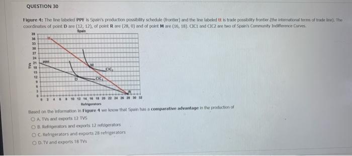 Solved QUESTION 30 Figure 4: The line labeled PPF is Spain's | Chegg.com