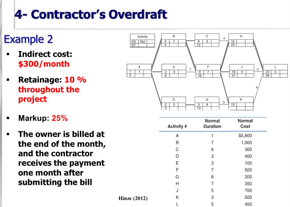 Solved 4- ﻿Contractor's OverdraftExample 2Indirect cost: | Chegg.com