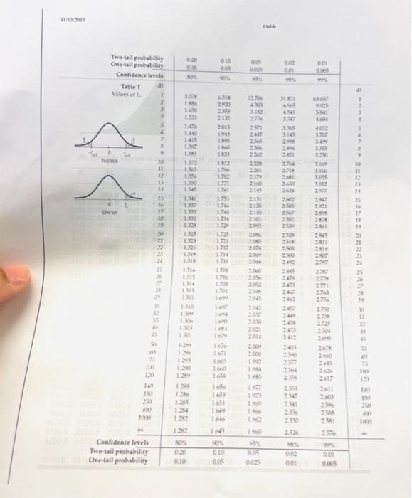Solved Cumulative Standard Normal Distribution (i.e. P(Z | Chegg.com