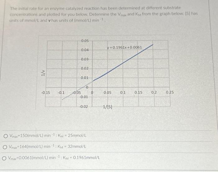 Solved The initial rate for an enzyme catalyzed reaction has | Chegg.com