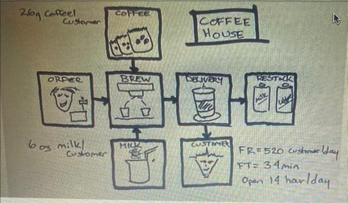 Solved In the process map above, the step on the right is | Chegg.com