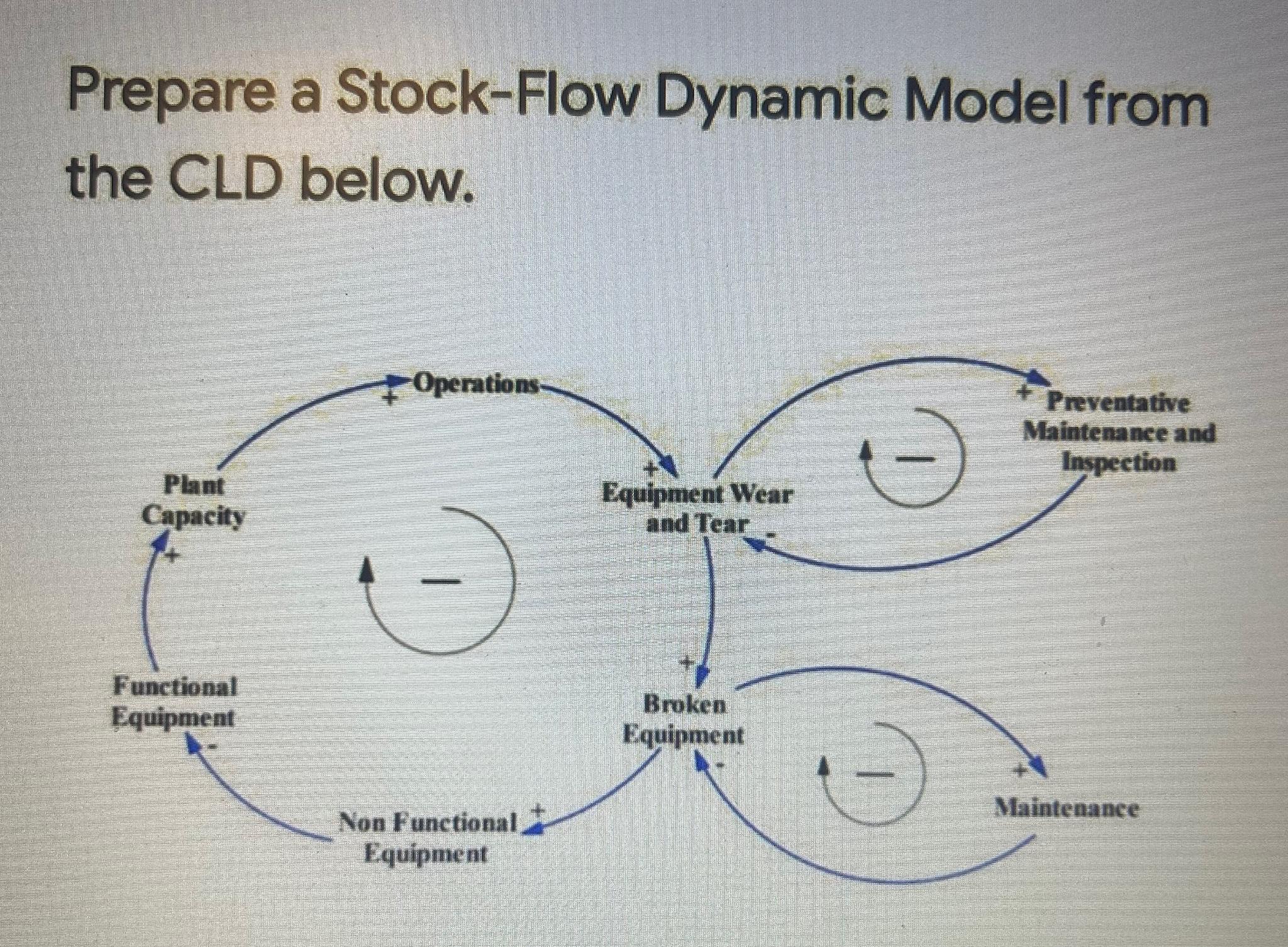Solved Prepare a Stock-Flow Dynamic Model from the CLD | Chegg.com