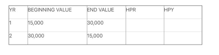 Solved YR BEGINNING VALUE END VALUE HPR HPY 11 15,000 30,000 | Chegg.com