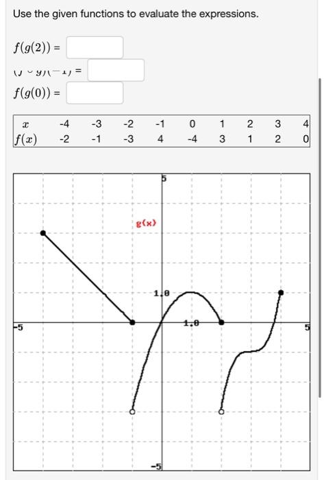 Solved Use the given functions to evaluate the expressions. | Chegg.com
