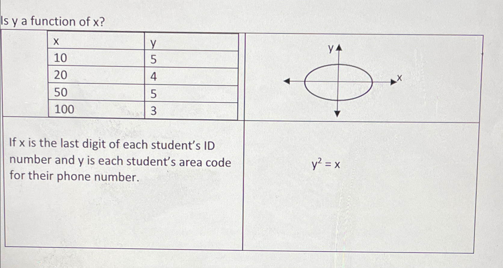 Solved Is y ﻿a function of x ?\table[[x,y | Chegg.com