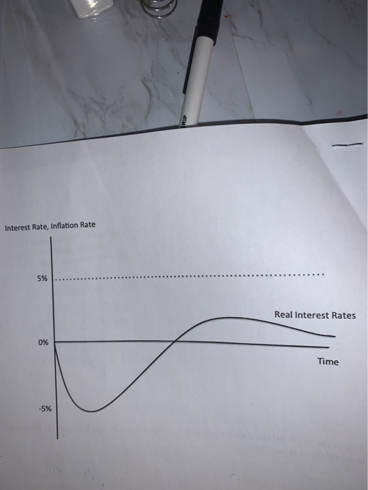 Solved 4) Use the graph below. Interest rate is at a | Chegg.com