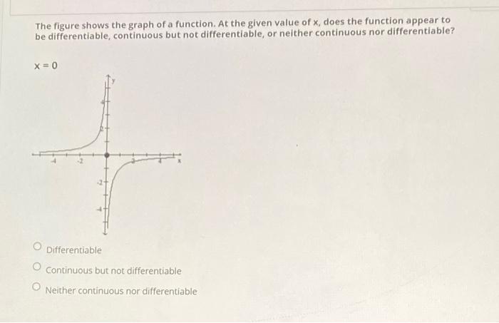 Solved The figure shows the graph of a function. At the | Chegg.com