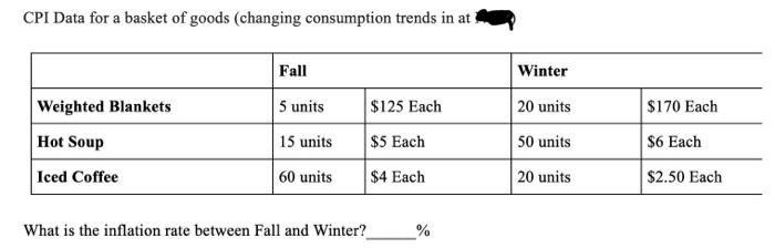 Solved CPI Data for a basket of goods (changing consumption | Chegg.com