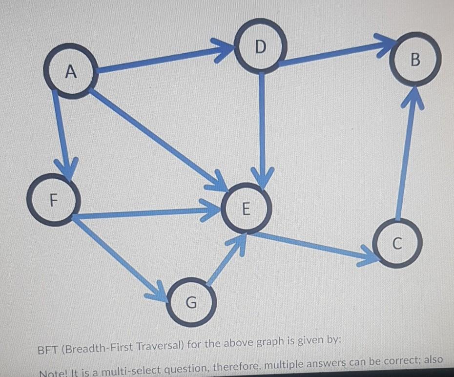 Solved B А F. E С G BFT (Breadth-First Traversal) for the | Chegg.com