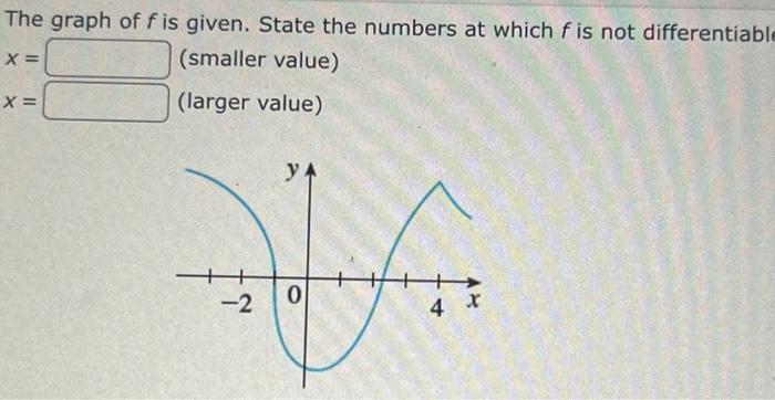 Solved The graph of f is given. State the numbers at which f | Chegg.com