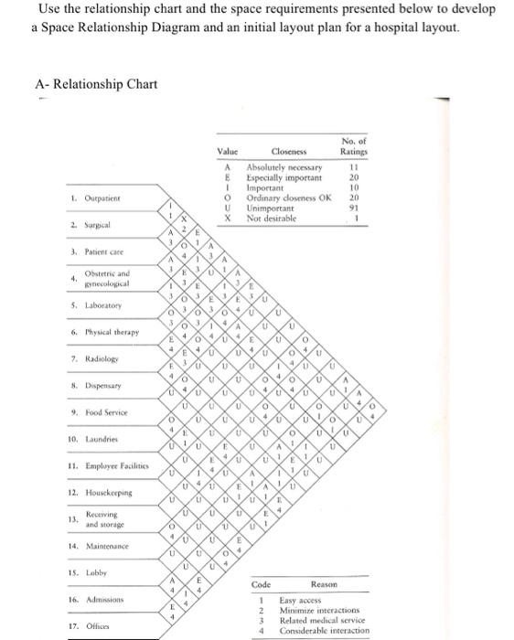 Solved Use the relationship chart and the space requirements | Chegg.com