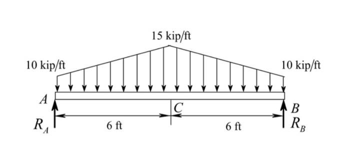 Solved whats the force being exerted at 3ft from A? | Chegg.com