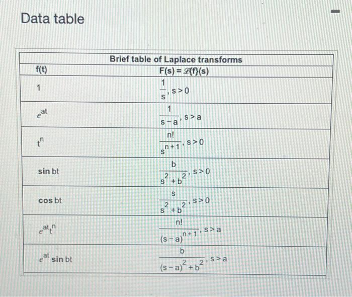Solved Use the Laplace transform table and the linearity of | Chegg.com