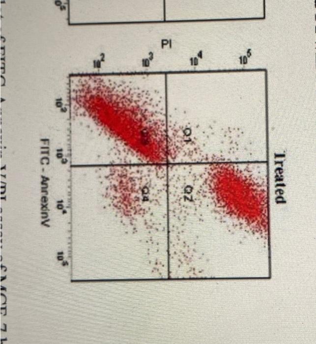 Solved 20. You'll sce example flow cytometry apoptosis plots | Chegg.com