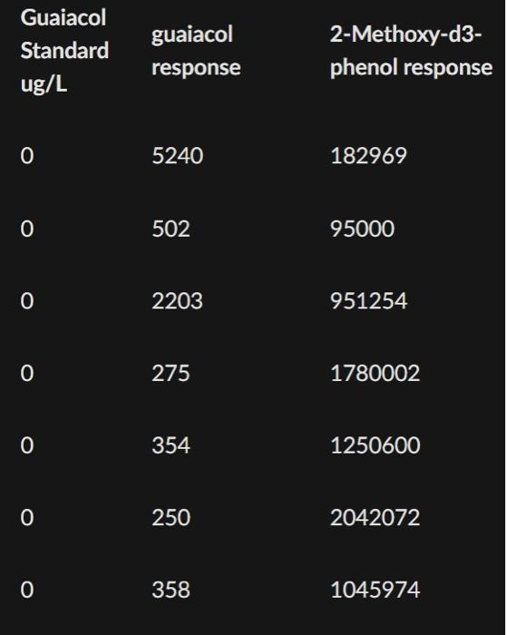 Solved In the guaiacol method below, what is the Limit of | Chegg.com