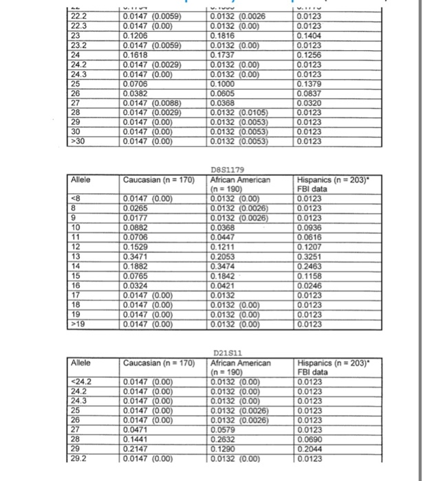 Calculate the random match probability of the | Chegg.com