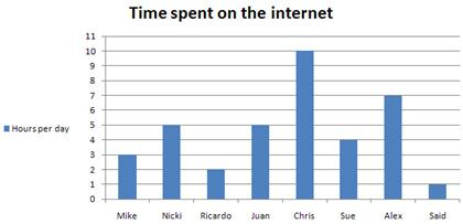 Solved Time spent on the internet | Chegg.com