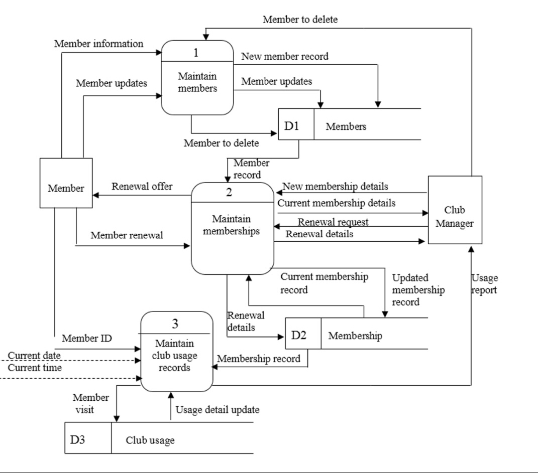 Solved Draw an interface structure diagram for the data flow | Chegg.com Solved Draw an interface structure diagram for the data flow | Chegg.com