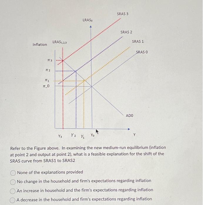 Solved Refer to the Figure above. In examining the new | Chegg.com