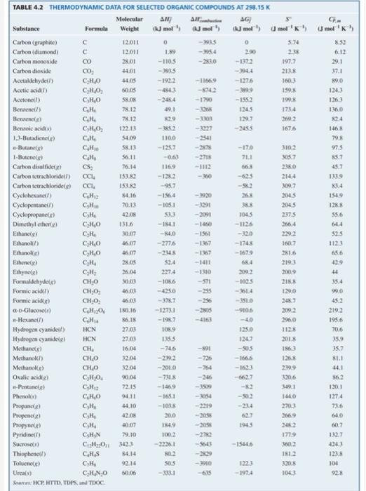 Solved Using the data of the heat of formation and entropy | Chegg.com