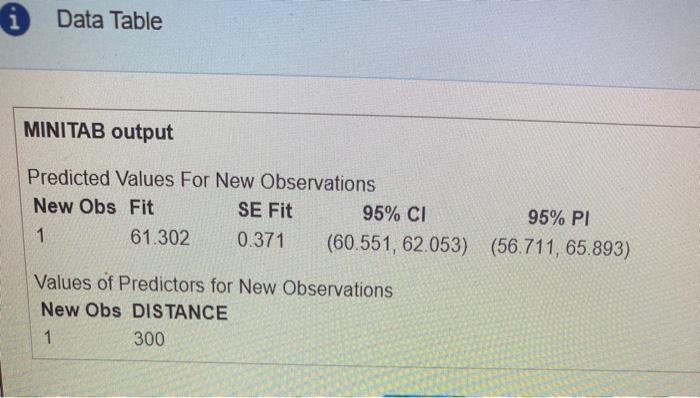 Solved i Data Table MINITAB output Predicted Values For New | Chegg.com