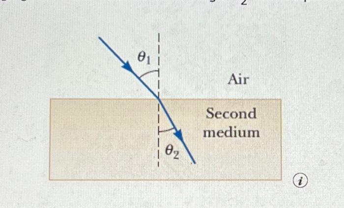 Solved A ray of light travels through air until it strikes | Chegg.com
