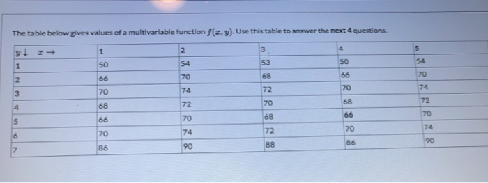 Solved The table below gives values of a multivariable | Chegg.com