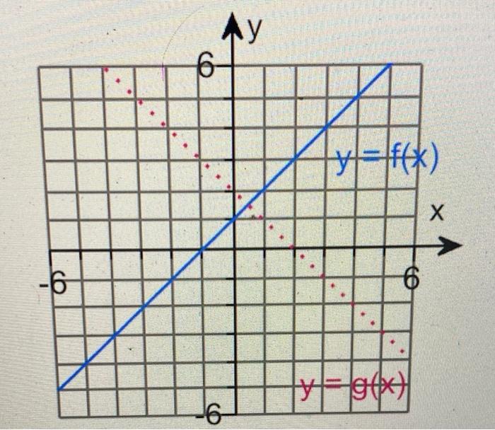 Solved Use the graph to evaluate each expression. (a) | Chegg.com