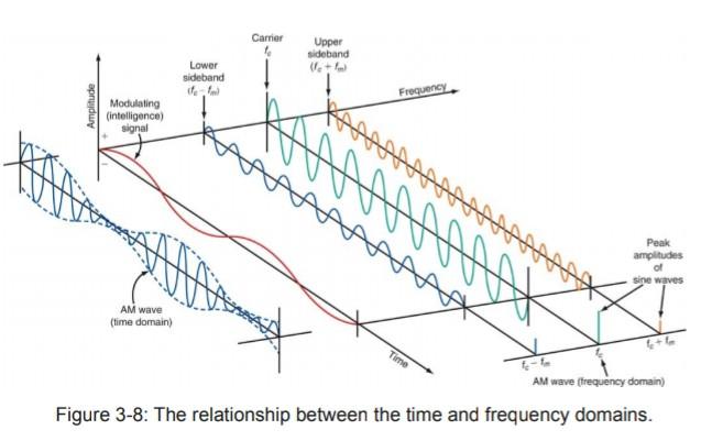 Solved Carrier Upper sideband (ܚ + ܨܐ) Lower sideband f | Chegg.com