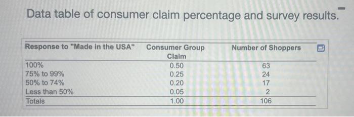 Solved Data table of consumer claim percentage and survey | Chegg.com