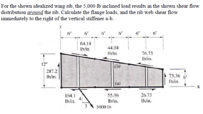 For the shown idealized wing rib, the 5,000 lb | Chegg.com