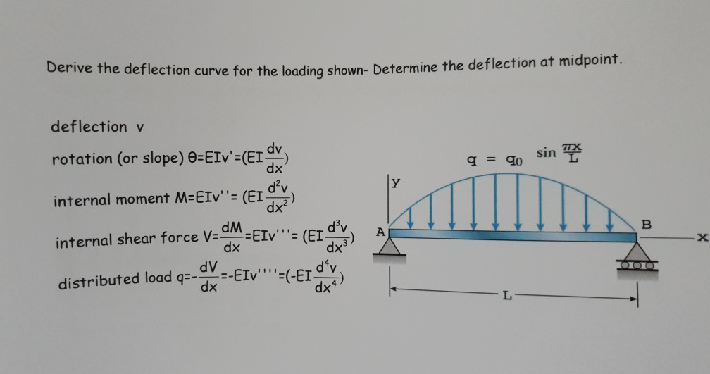 Solved Derive the deflection curve for the loading shown- | Chegg.com
