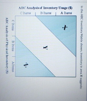 Solved ABCAnavsis of Phvsical Inventory | Chegg.com