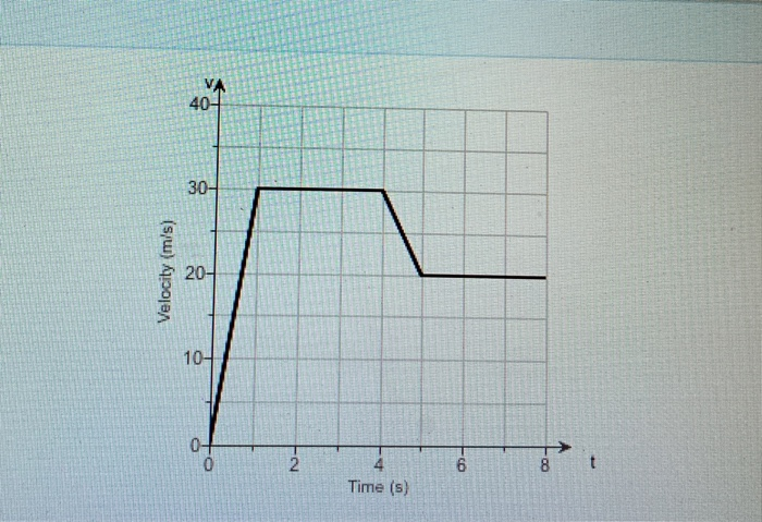 Solved Consider the velocity function for an object moving | Chegg.com