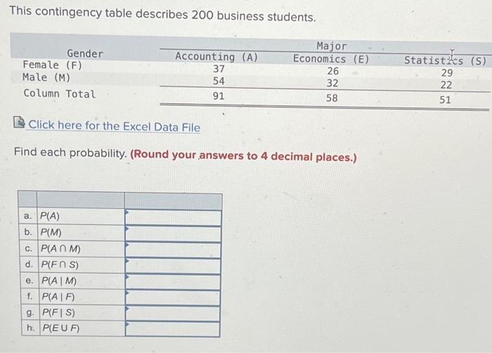 Solved This contingency table describes 200 business | Chegg.com