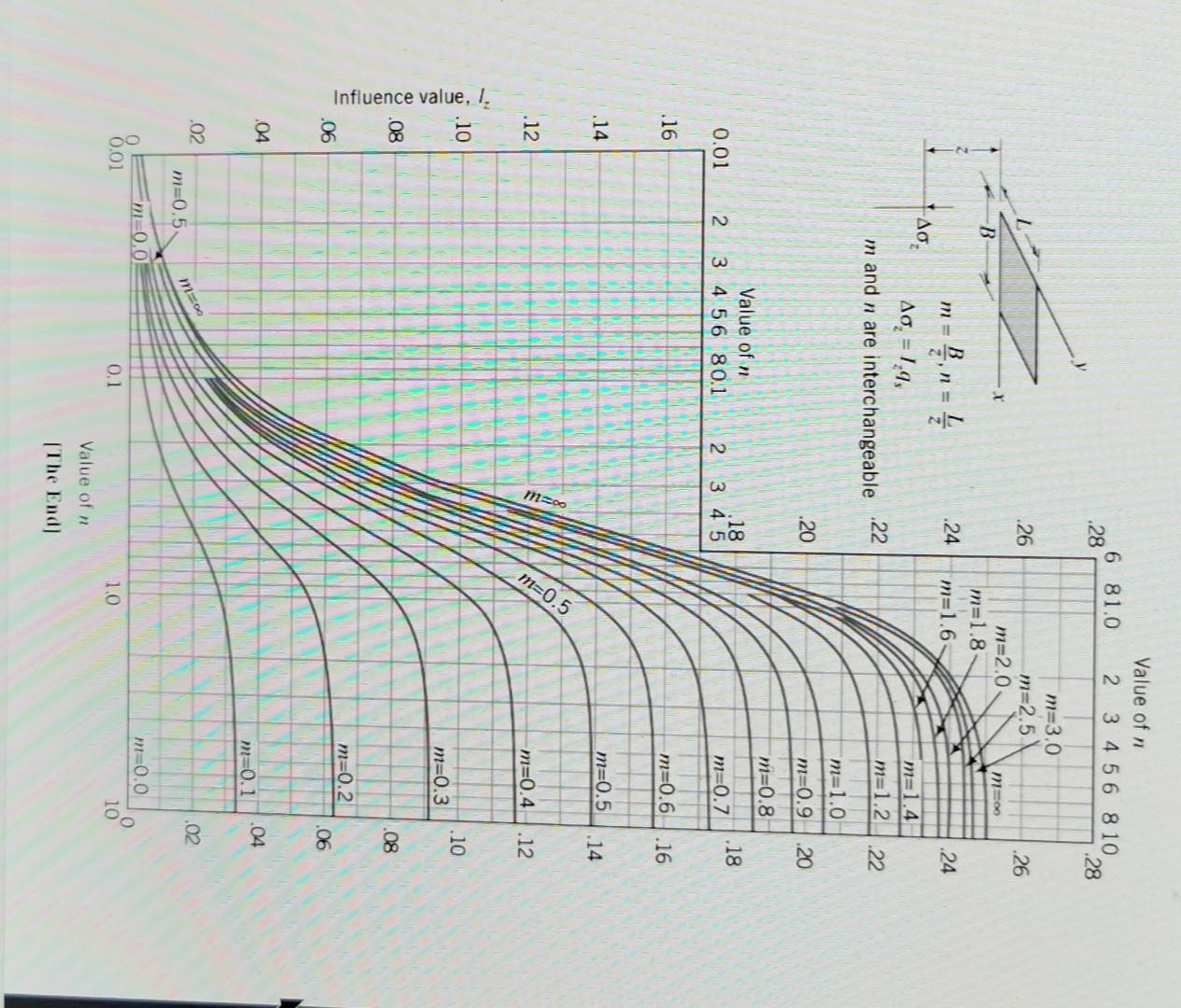 Solved Question 2 (10 marks) A mat foundation with the | Chegg.com