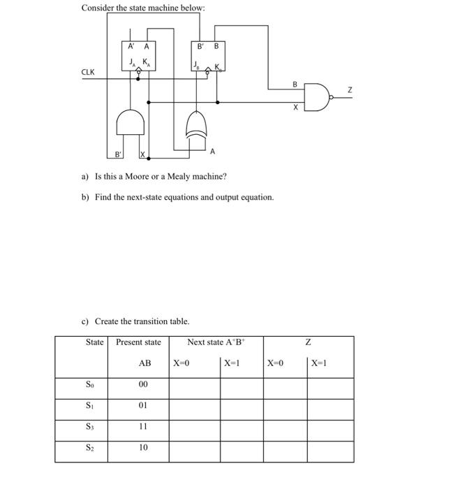 Solved a) Is this a Moore or a Mealy machine? b) Find the | Chegg.com