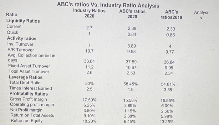 Solved Analysi S ABC's ratios Vs. Industry Ratio Analysis | Chegg.com
