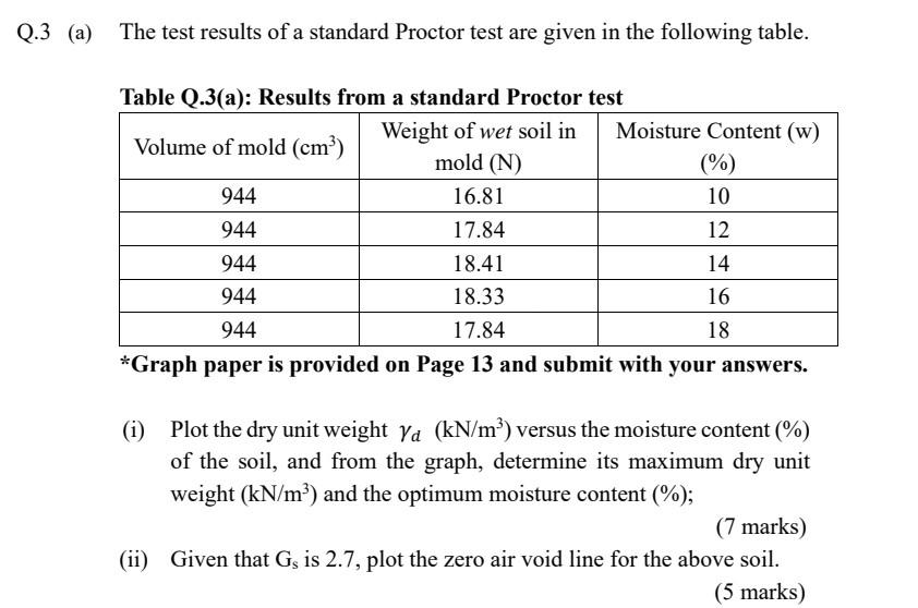 Solved Q.3 (a) The test results of a standard Proctor test | Chegg.com