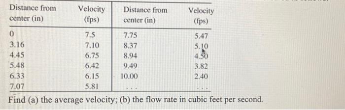 Solved Find (a) the average velocity; (b) the flow rate in | Chegg.com