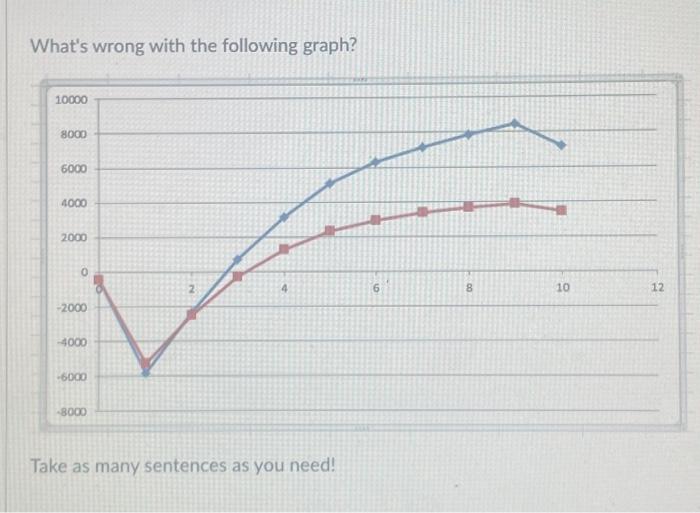 Solved What's wrong with the following graph? 10000 8000 | Chegg.com