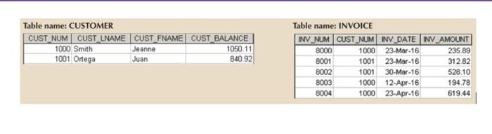 Solved Table name: CUSTOMER CUST NUM CUST LNAME CUST FNAME | Chegg.com
