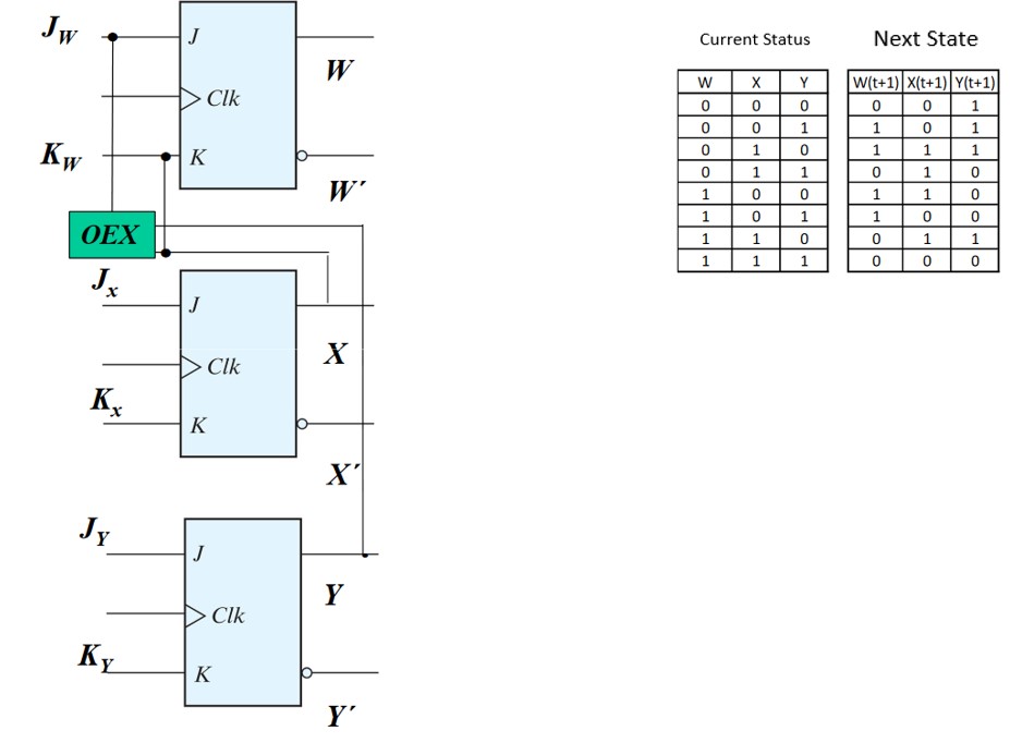 Sequencers 1. ﻿Using K-maps set up the equations to | Chegg.com