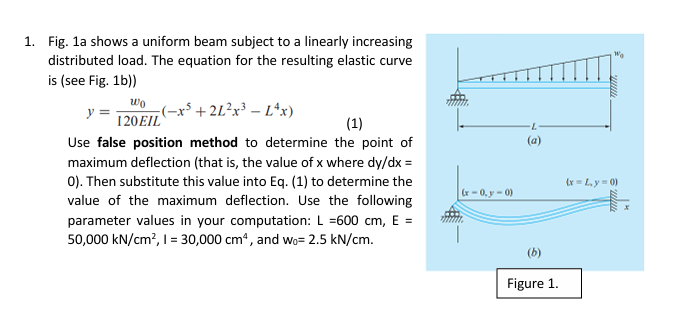 Solved Fig. 1a shows a uniform beam subject to ﻿a linearly | Chegg.com