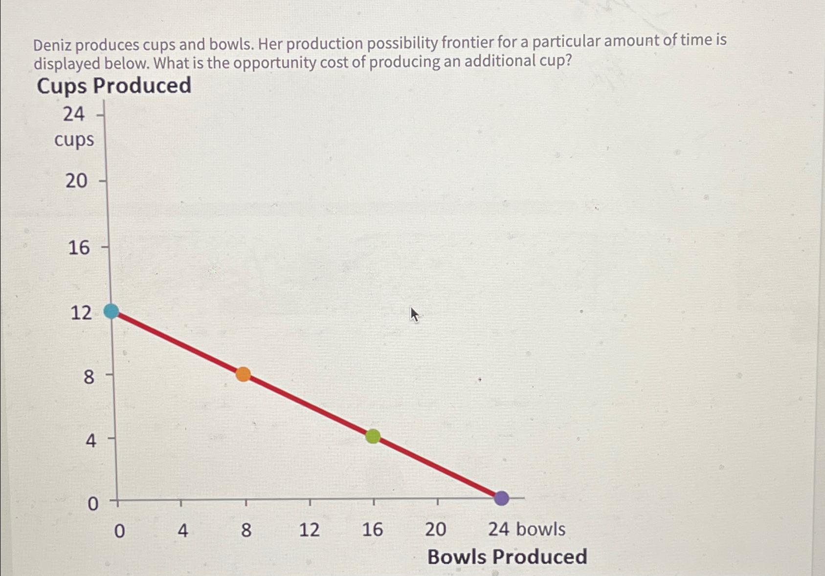 Solved Deniz produces cups and bowls. Her production | Chegg.com