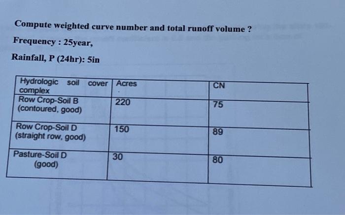 Solved Compute weighted curve number and total runoff volume | Chegg.com