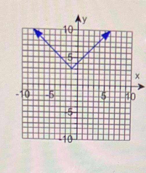Solved Use the graph to determine the following. a. the | Chegg.com