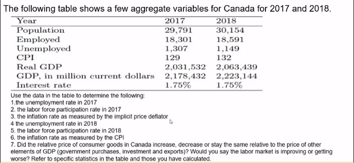 Solved The following table shows a few aggregate variables | Chegg.com